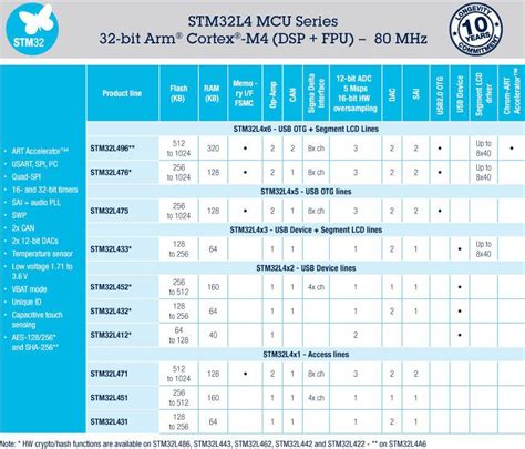 Stm32 L4 Mcus Stmicroelectronics Digikey