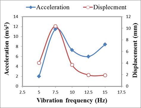 The Relationship Between The Vibration Frequency And Vibration
