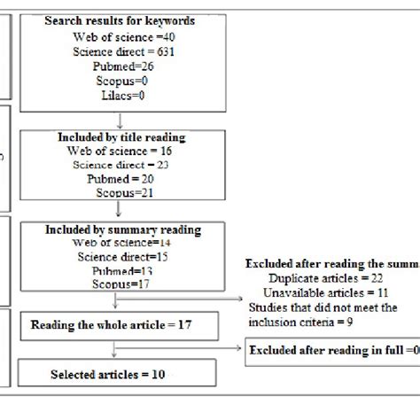 Flowchart Of Articles Found Download Scientific Diagram
