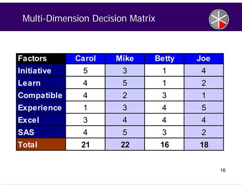 Gap Analysis Decision Matrix And Affinity Diagrams Ppt