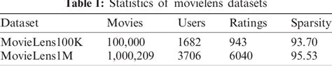 Figure 1 From Deep Learning Enabled Autoencoder Architecture For Collaborative Filtering