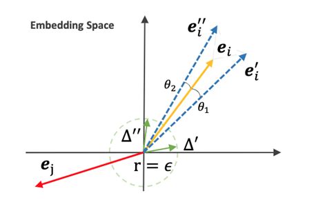 59 Simgcl 推荐系统中没有图增强的对比学习 知乎