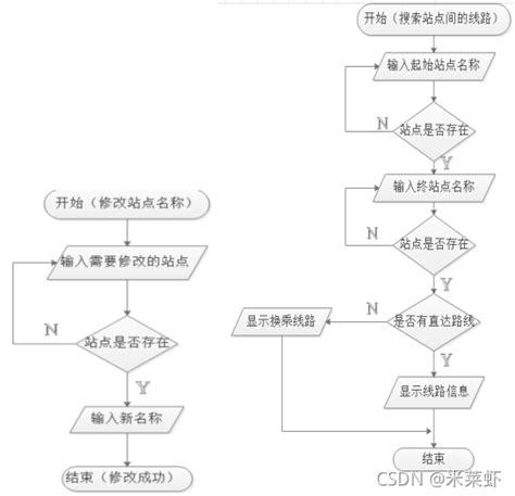 【c期末大作业】数据结构课设 智能公交车查询系统智能公交查询系统设计数据结构c Csdn博客