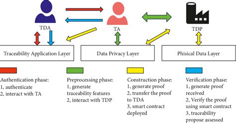Figure 2 From Design Of A Blockchain Based Traceability System With A