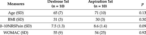 Baseline Demographic Comparison Between Groups Download Scientific