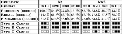 Table 2 From Effective And Efficient Model Clone Detection Semantic Scholar