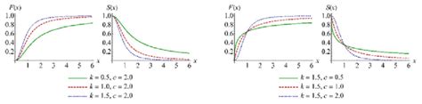 Graphs Of The Distribution Function F And The Survival Function S Of
