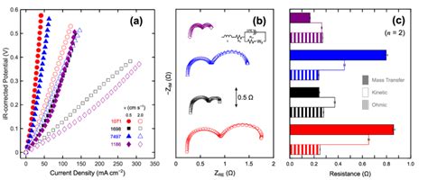 A Ir Corrected Cell Polarization For Vs Of 05 And 2 Cm S −1 And