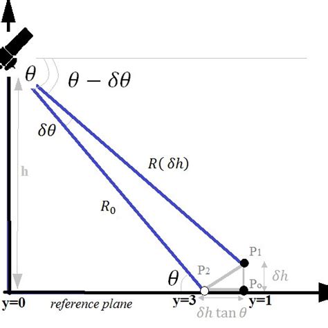 Geometry Of Along Track Insar System This Diagram Based On Figure 5 Download Scientific