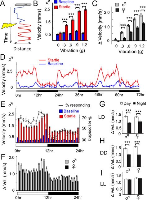 Stimulus Induced Locomotion A Detection Of A Startle Stimulus Brief