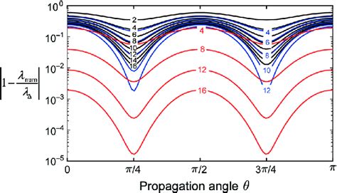 Relative absolute error j ðλ num λ Δ Þj in different propagation Download Scientific