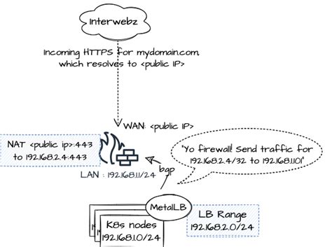 MetalLB Kubernetes Bare Metal Loadbalancing