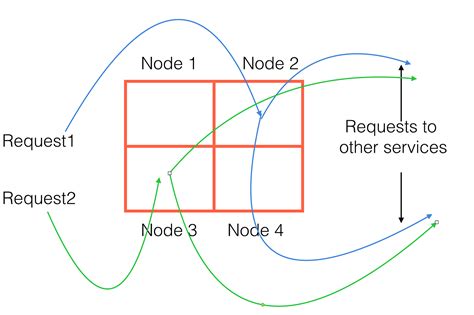 Mpi Big Data And Microservices 3 Takes On Distributed Computing By