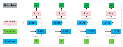 Pre Trained 1dcnn Bilstm Hybrid Network For Temperature Prediction Of Wind Turbine Gearboxes
