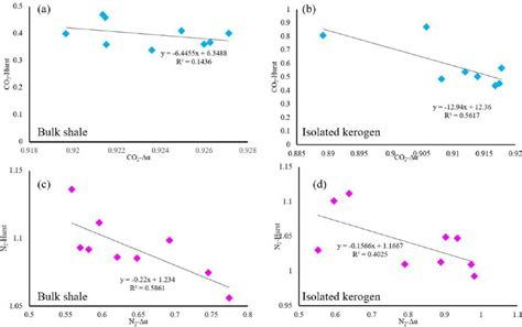 comparison of multifractal parameters between Δα and hurst of bulk