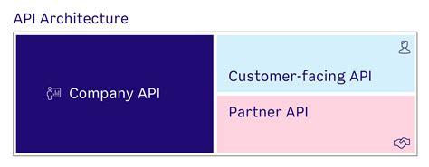 Lean Enterprise Architecture The Company Api