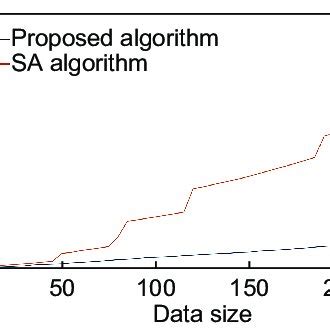 Relationship Between Data Size And Algorithm Running Time Download Scientific Diagram