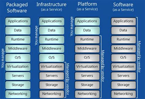 云计算的三种服务模式：iaas，paas和saas云计算issa Paas Saas Csdn博客