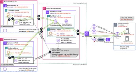 Introducing Dual Stack And Ipv6 Only Support For Amazon Route 53 Resolver Endpoints Networking