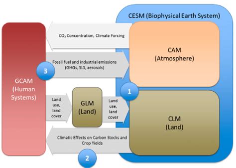 3 Schematic Of The Integrated Earth System Model Iesm Showing Its Download Scientific
