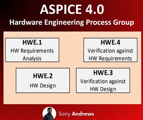 Automotivespice Hardwareengineering Qualityassurance Systemdevelopment Linkedinlearning