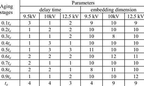 Calculation Results Of Delay Time And Embedding Dimension Download Table