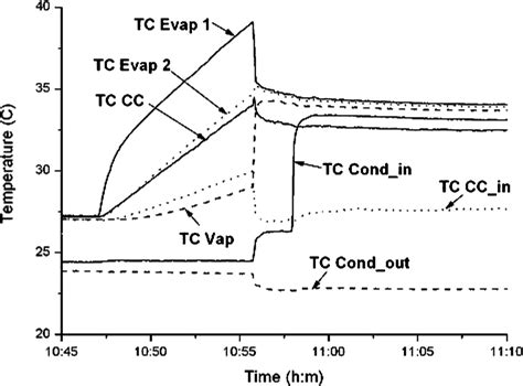 Operating At Higher Temperature Download Scientific Diagram