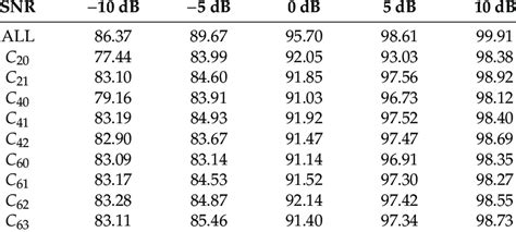 Classification Performance According To Elimination Of Each Feature