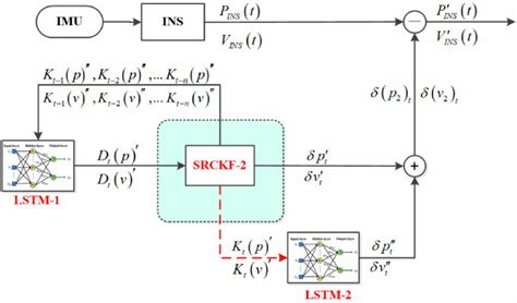 Proposed Hybrid Positioning Strategy In Prediction Mode Download Scientific Diagram