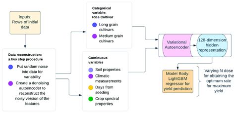 Pipeline Of The Variational Autoencoder And The Final Model For