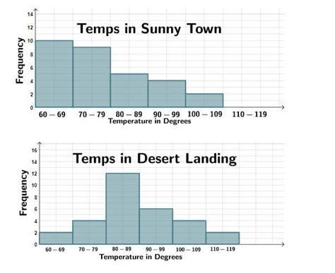 Comparing Data Lc The Histograms Display The Frequency Of