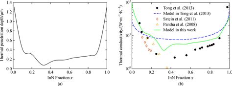 A Thermal Penetration Depth D Estimated For Various In X Ga 1 X N Download Scientific Diagram