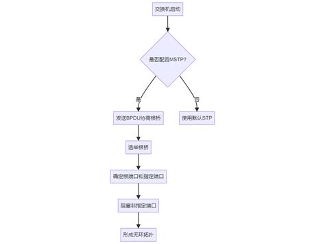 Mstp的基本配置问题网络 Csdn问答 Mstp的基本配置问题网络 Csdn问答