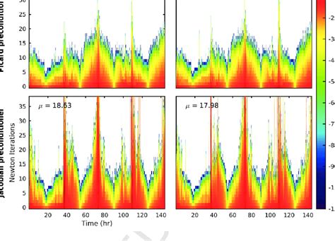 l2 norm of the nonlinear residual and average number of iterations to