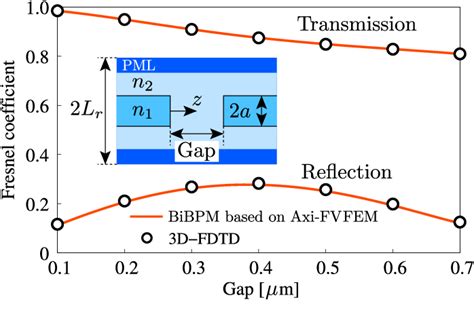 Figure 2 From Bidirectional Beam Propagation Method Based On Axi Symmetric Full Vectorial Finite