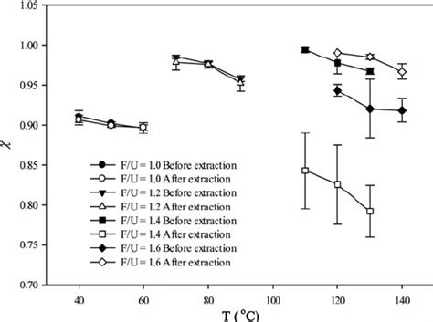 Polymer Solvent Interaction Parameter V Of Cured Uf Resin Download Scientific Diagram