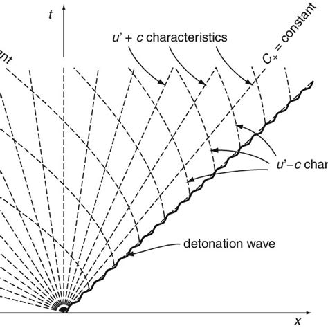 Pdf Steady One Dimensional Detonations