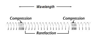 Compression Science Definition