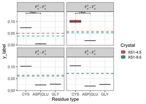 R How To Add Significance Lines To A Grouped Boxplot In Ggplot2 With