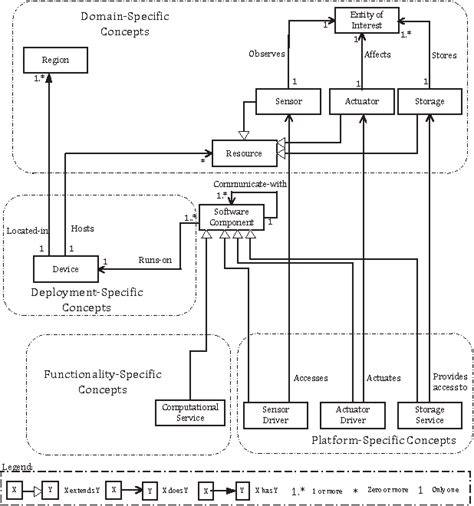 Figure 2 From A Model Driven Development Framework For Developing Sense