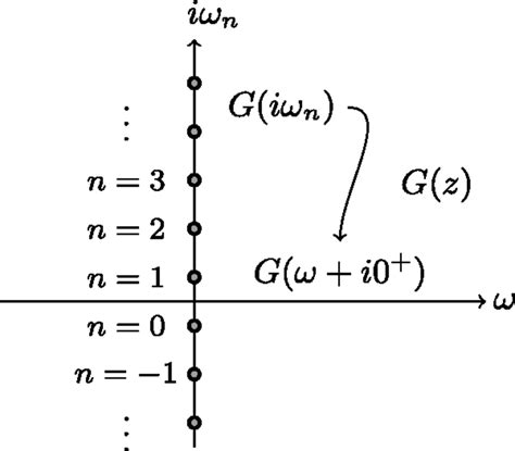 Typical Example Of Analytic Continuation Of The Greens Function In The Download Scientific