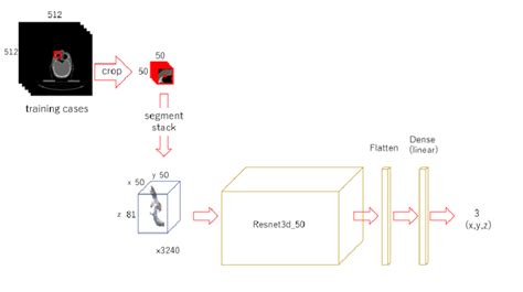 Diagram Of The 3rd Phase Deep Learning A 50 X 50 Pixel Image Was