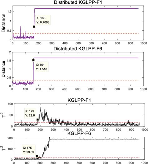 Figure 3 From Distributed Process Monitoring Based On Multi Block Kglpp