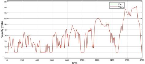 Drive Cycle Testing Wltp3 Drive Cycle Test Dorle Controls