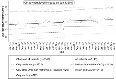 Observed Time Series Of Average Glycaemic Control For All Patients By Download Scientific