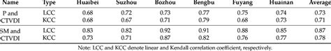 Correlation Coefficient Between Different Drought Indicators In Huaibei