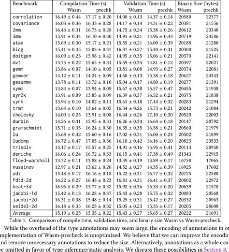 Table 1 From Indexed Types For A Statically Safe Webassembly Semantic Scholar