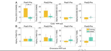 A In The Color Delay Estimation Task Training Increased Parietal