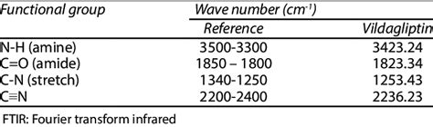 Functional Groups And Wavenumbers Observed In Ftir Download