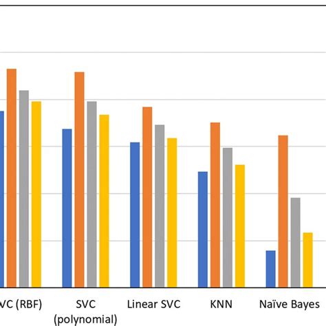 Comparison Of Different Algorithms Results In Classification Download Scientific Diagram